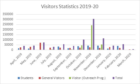 National Science Center, Delhi: Visitor Statistics